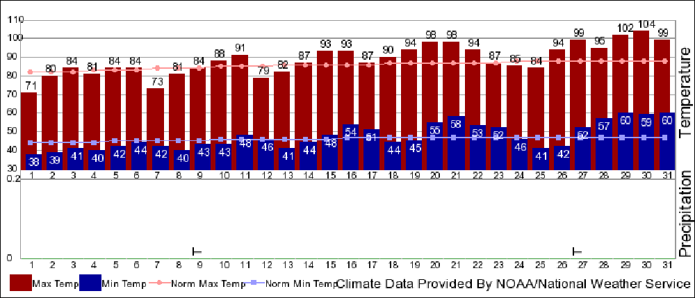 July warmer than normal according to weather stats | Redmond Spokesman